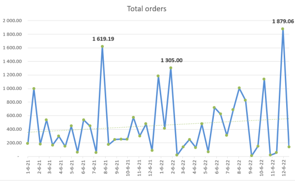 Charts and Graphs in Excel: A Step-by-Step Guide - Ajelix