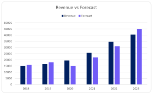 How to Make a Double Bar Graph in Excel - AI For Data Analysis - Ajelix