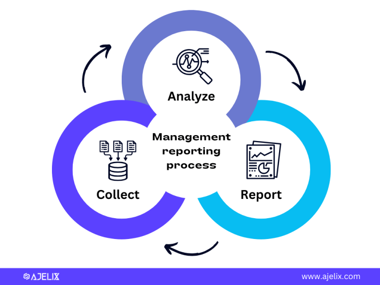 Management Reporting Best Practice & Report Examples - AI For Data ...
