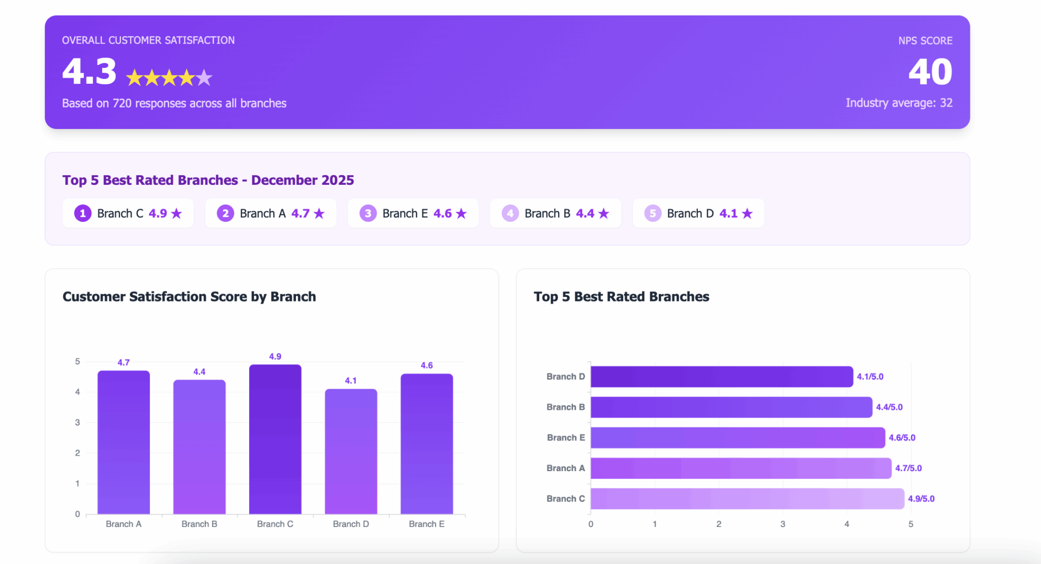 10 Administrative KPIs For Admin Department Performance - Ajelix