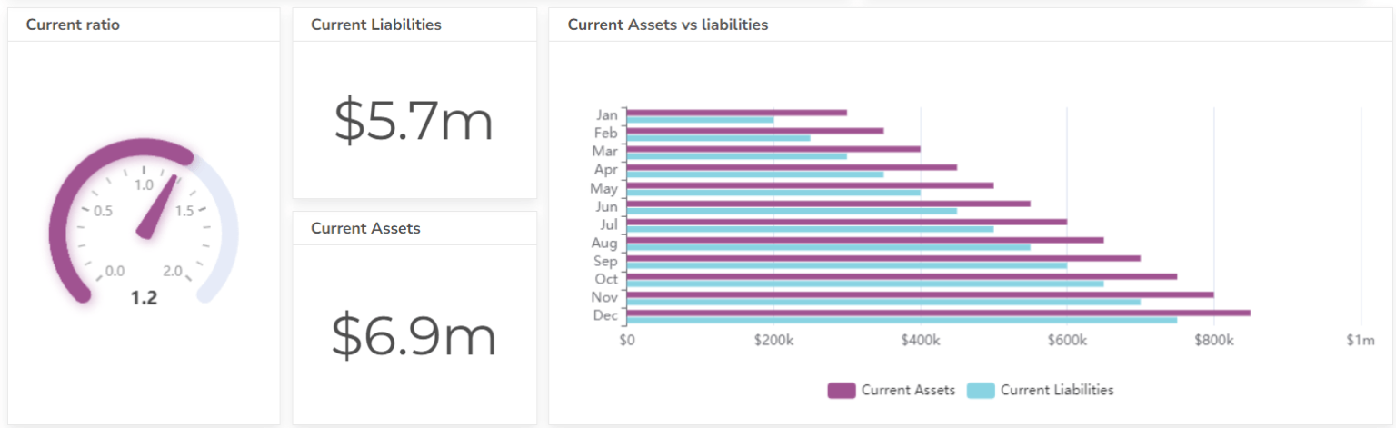 CFO Dashboard Example & KPIs - AI For Data Analysis - Ajelix