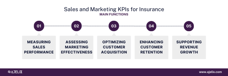 26 Insurance KPIs & Metrics For Insurance Agencies - Ajelix