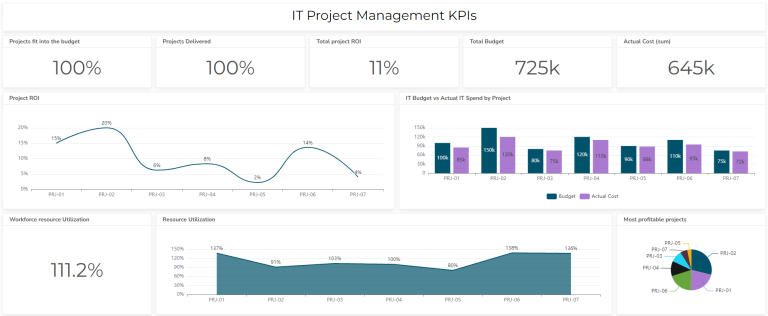IT Dashboard Examples For IT Department Managers - AI For Data Analysis ...