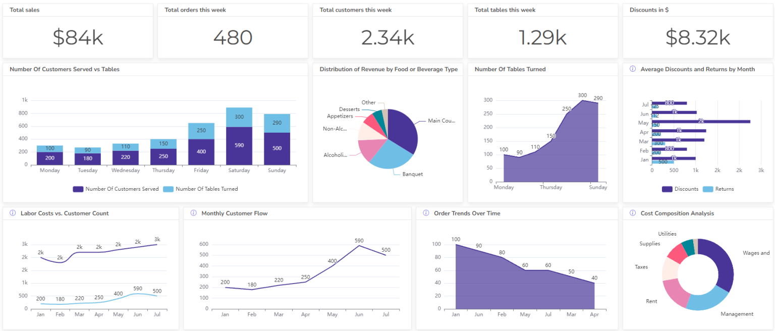 Digital Dashboard 101 Guide With Good And Bad Examples Ai For Data Analysis Ajelix